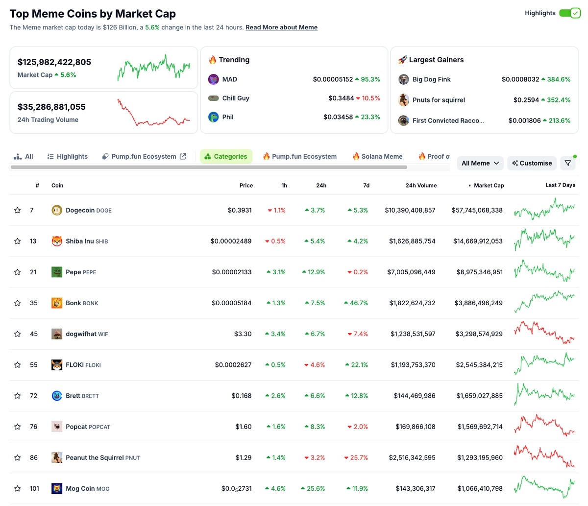 What Is the Memecoin Supercycle? The Explosive Growth of Memecoins | CoinGecko